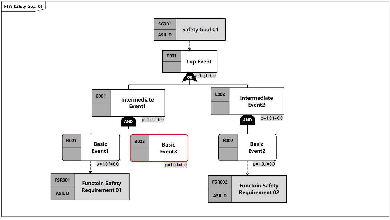 方论科技 - 功能安全 - ISO26262