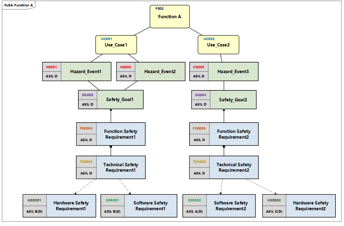方论科技 - 功能安全 - ISO26262